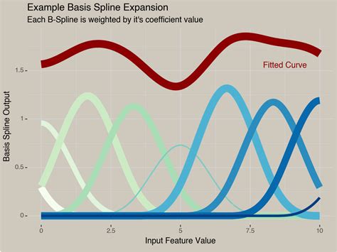 How To Fit Monotonic Smooths In Jax Using Shape Constrained P Splines