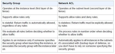 Aws Aws Security In Your Vpc