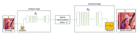 2 D Signal Recovery Based On Sparse Representation Download