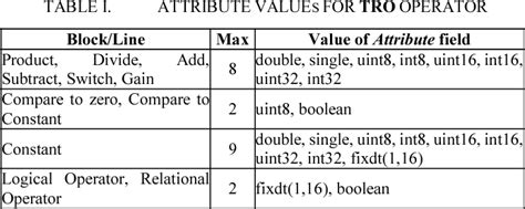 Table I From Improving Mutant Generation For Simulink Models Using