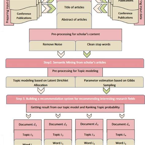 The Research Framework For Recommending Research Field And Semantic Download Scientific Diagram