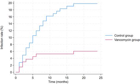 Local Vancomycin Application Reduces Periprosthetic Joint Infections In