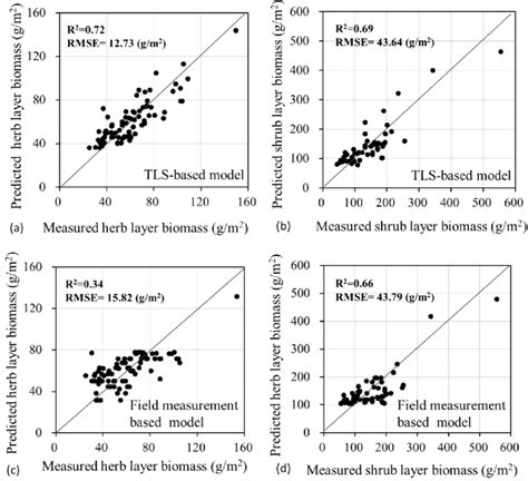 Optimal Prediction Results A Predicted Herb Layer Biomass Based On Download Scientific