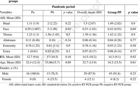 Compression Of Age Sex Trauma Score Between Pandemic And Pre Pandemic Download Scientific