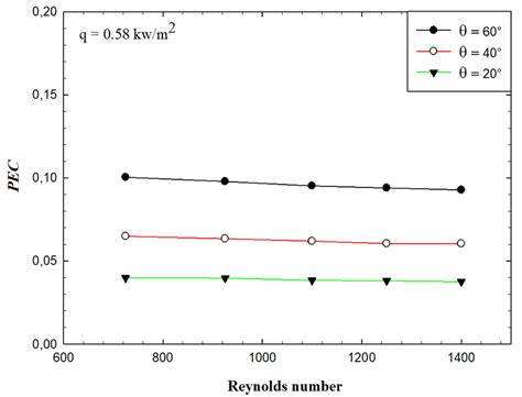 Thermal Hydraulic Performance Factor Vs Reynolds Number For Various