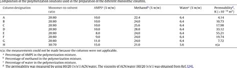 Table 1 From Novel Highly Hydrophilic Methacrylate Based Monolithic Column With Mixed Mode Of