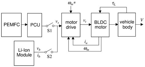 Development Of A Hybrid Vehicular Prototype With H2air Pemfc Stack And