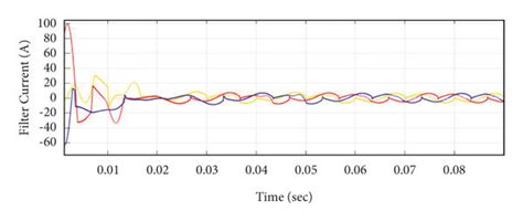 A Source Current Waveform Using Arduino Based Pq0 Control Technique