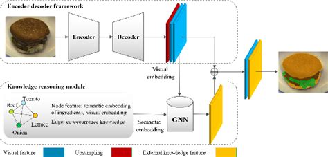 Figure 1 From Semantic Embedded Knowledge Acquisition And Reasoning For Image Segmentation