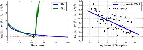 Beyond Em Algorithm On Over Specified Two Component Location Scale