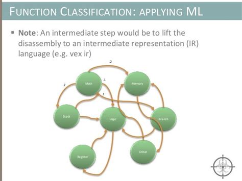Automating Reverse Engineering Function Classification And Matching