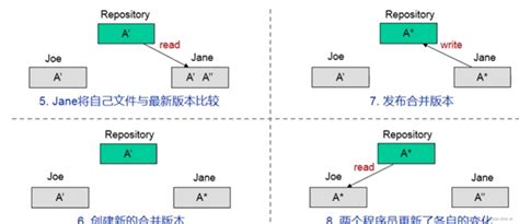 软件工程学习笔记 week6 csdn博客