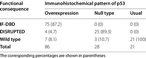 Immunohistochemical Staining Patterns And Predicted Functional Download Scientific Diagram