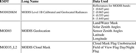 Modis Data Product Inputs To The Modis Snow Algorithm Download Table
