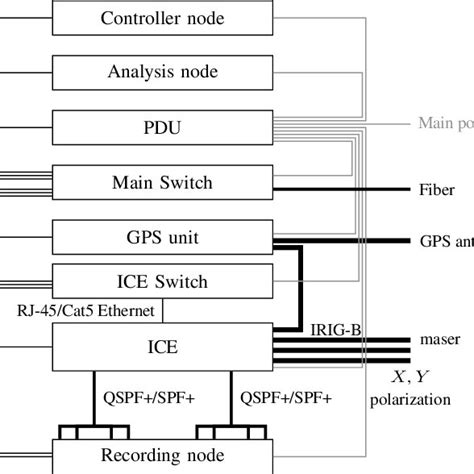 Ice Fpgas And Arm Processor In Control Room Of The Aro 10 M Telescope
