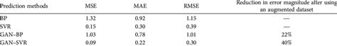 The Evaluation Metrics For The Four Prediction Algorithms Download Scientific Diagram