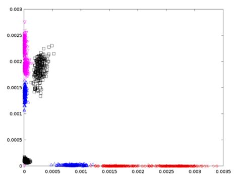 Machine Learning Outlier Detection And Removal Using Scatter Plots