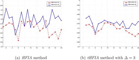 Simulation Results For The Stochastic Hesitant Fuzzy Information Download Scientific Diagram