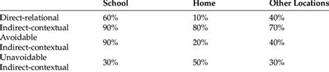 Percentages Of Focus Groups Referencing Direct Relational Offers And Download Scientific