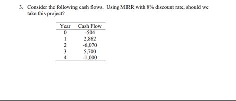 Solved 3 Consider The Following Cash Flows Using Mirr With