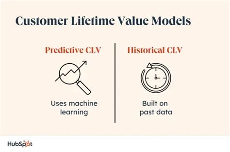 Customer Lifetime Value Calculation How To Measure And Apply Clv Easyvc