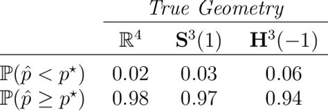 Table 1 From Identifying The Latent Space Geometry Of Network Models Through Analysis Of