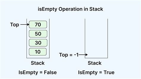 Stack In C Push Pop And Display With Code Examples