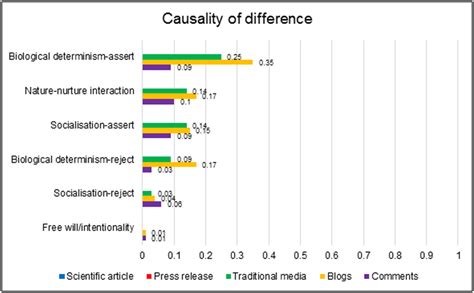 Prevalence Of Causal Attributions For Sex Difference Across The Datasets Download Scientific