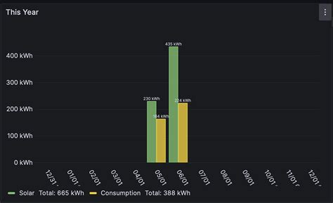 wrong values when creating monthly energy usage chart bar chart panel