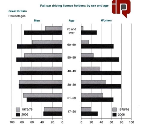 Band 4 The Graphs Below Show The Percentage Of People Holding Full