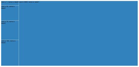 Javascript D3 Treemap Reserve Min Width And Height For The Smallest