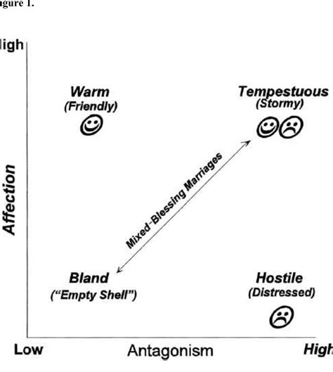 Figure 1 The Affective Structure Of Marriage Over Time