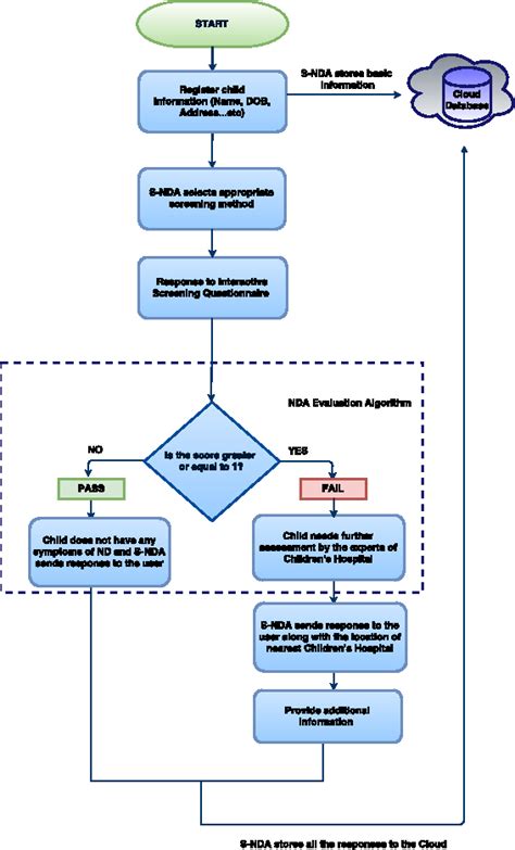Figure 3 From Smart Nda A Cloud Based Framework For Smart Device