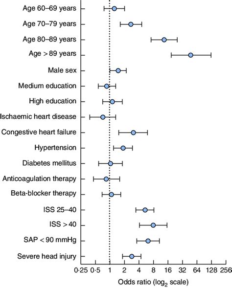 Multivariable Model For 30 Day Mortality Odds Ratio And 95 Per Cent