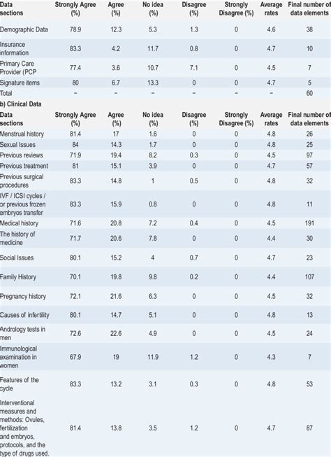 Managerial And Clinical Data Category For The Minimum Data Set For