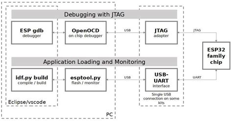 การเขียนโค้ด Arduino และดีบักการทำงานของชิป Espressif Esp32 C3 ด้วย Pio