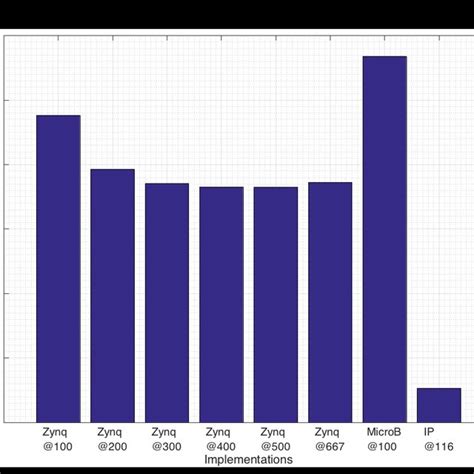 Energy Consumption Of The Different Implementations X Axis Labels Download Scientific Diagram