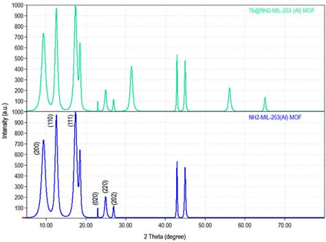 Figure 1 From Metal Organic Framework Fluorescence Sensors For Rapid And Accurate Detection Of
