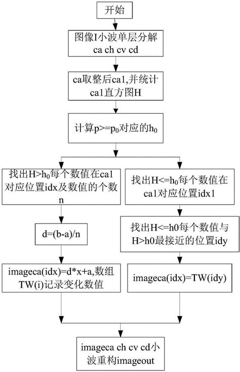 一种基于小波变换低频直方图受限的对比度图像增强方法与流程