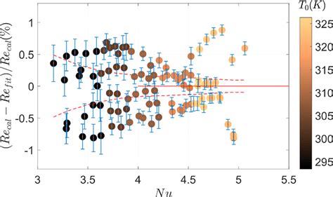 Relative Calibration Curve Fitting Error Download Scientific Diagram