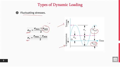 Principles Of Engineering Design 5 2 Types Of Dynamic Loading 2