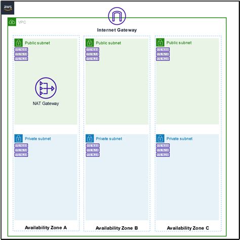 Building A Secure Aws Vpc With Terraform Subnets Internet Gateways