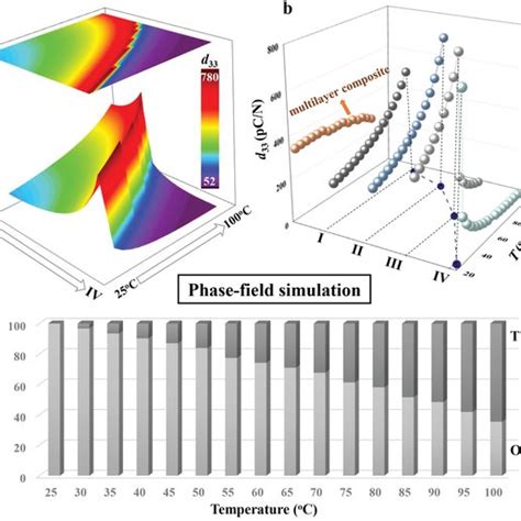 Phase Field Simulation Of The Compositionally Graded Multilayer Download Scientific Diagram