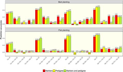 Prediction Accuracies For Wheat Grain Yield With The Genomic Best