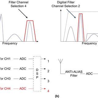 Software Radio Functions Download Scientific Diagram