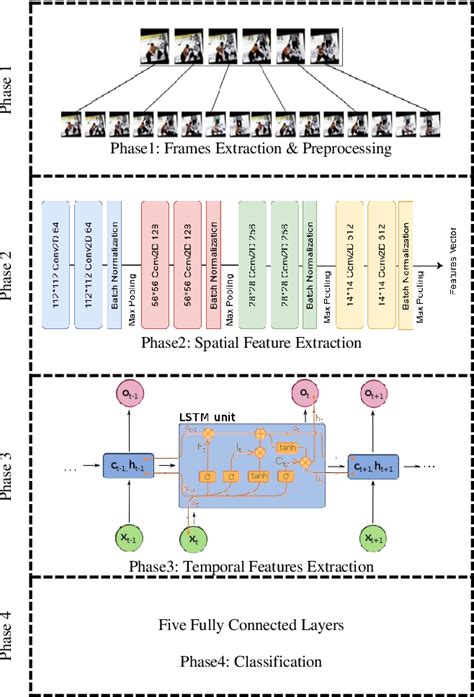 Figure 1 From Violence Detection In Surveillance Videos Using Deep Learning Semantic Scholar