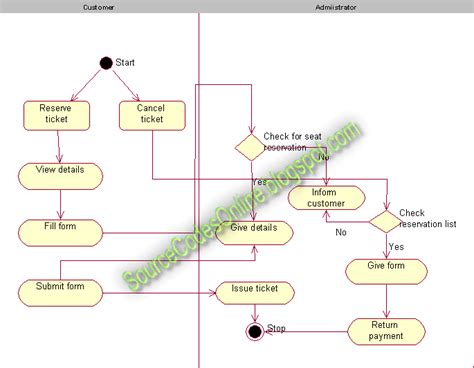 Class Diagram For E Ticketing System Online Movie Ticket Boo