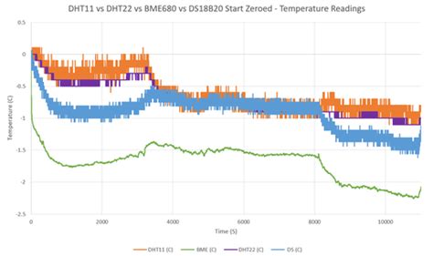Sensor Comparison Dht11 Vs Dht22 Vs Bme680 Vs Ds18b20 6 Steps