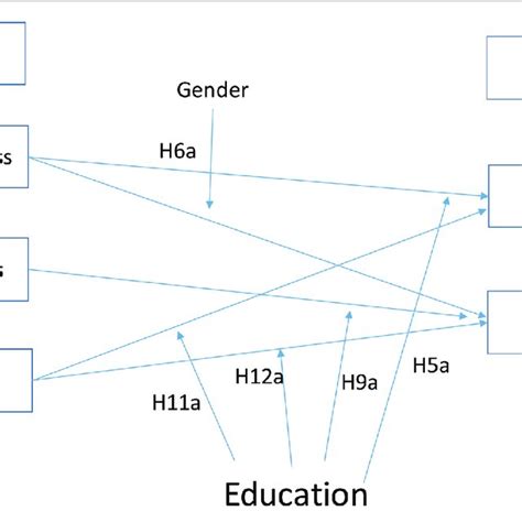 B Conceptual Model Moderator Relationships Source Authors