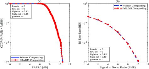 7 Plot Of Papr And Ber For The Ofdm Signal A Papr And B Ber
